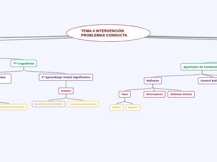 TEMA 4 INTERVENCION PROBLEMAS CONDUCTA - Concept Map